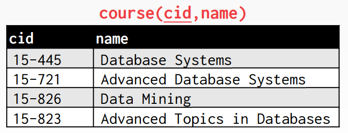 [CMU 15-445/645] 02-Advanced SQL