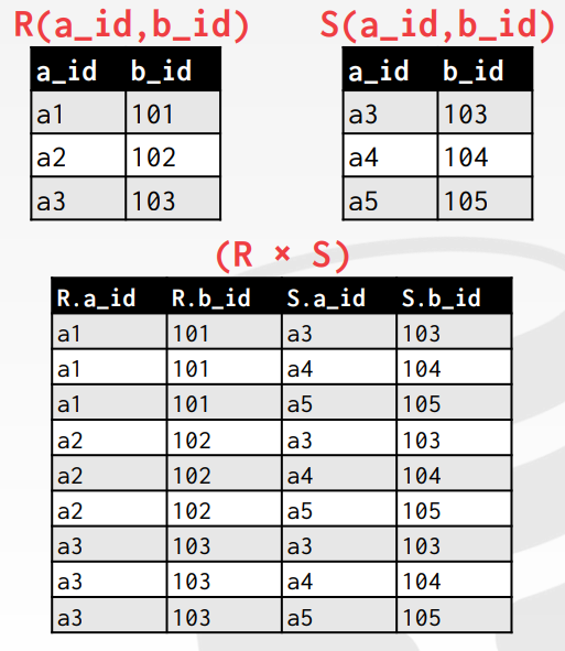 [CMU 15-445/645] 01-Course Introduction&Relational Model