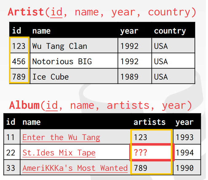 [CMU 15-445/645] 01-Course Introduction&Relational Model