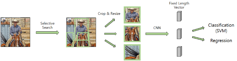 Object Detection