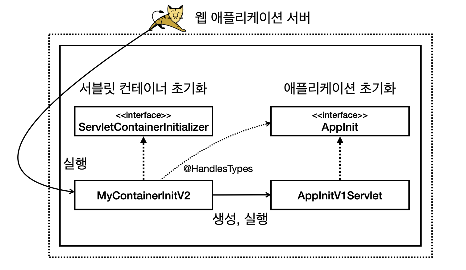 스프링 부트 - 핵심 원리와 활용 : WAS, servlet container