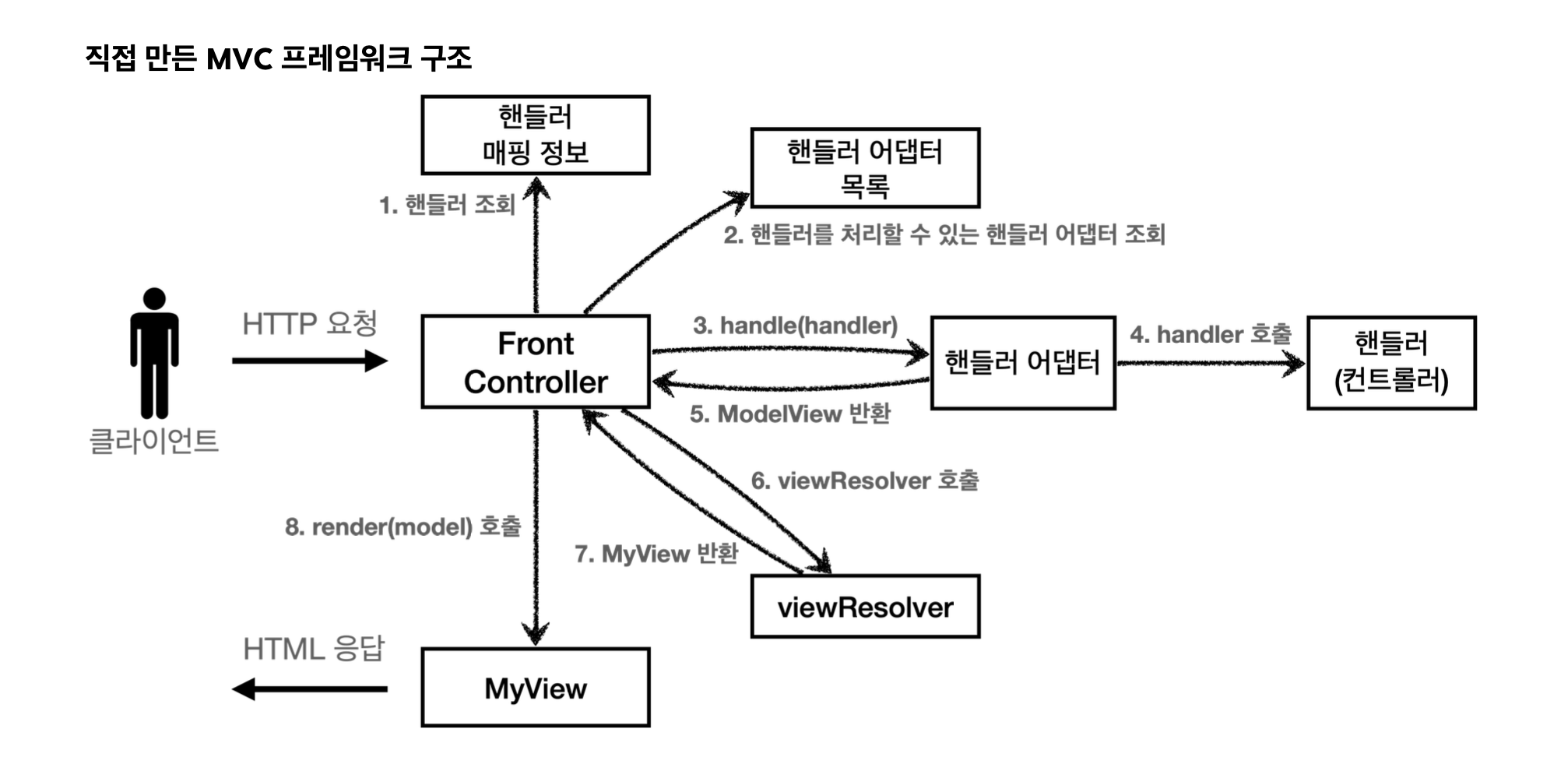 스프링 Mvc 1편 백엔드 웹 개발 핵심 기술 Spring Mvc