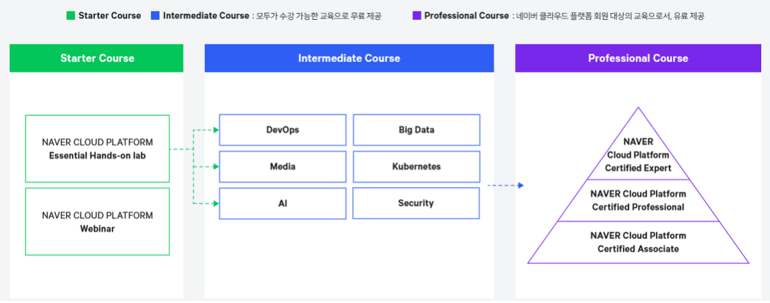 NAVER CLOUD PLATFORM Hands-on Lab 후기