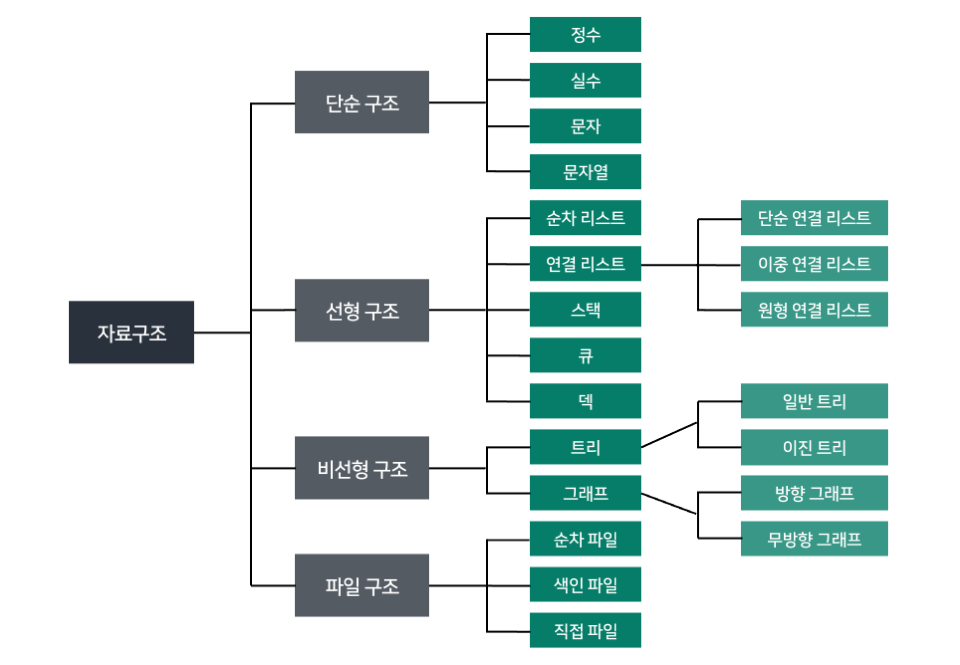 Cs Python 자료구조 정리