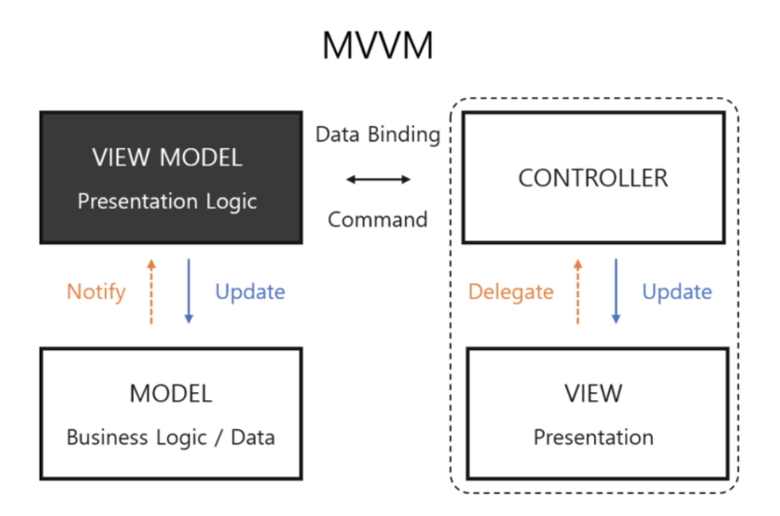 swift - MVVM, MVC의 차이
