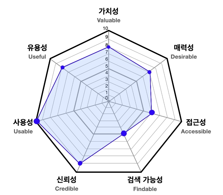 [UI/UX] 'Watcha Pedia'의 UI/UX 분석