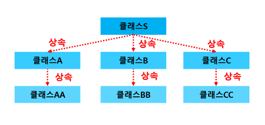 [TIL] JAVA 상속에 대해서
