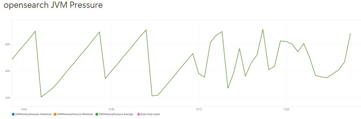 [ElasticSearch] AWS opensearch VS Elastic Cloud 비교