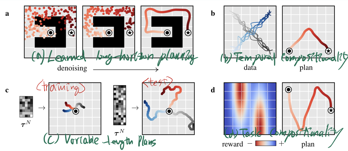 [Planning][22.5][575] Planning with Diffusion for Flexible Behavior Synthesis