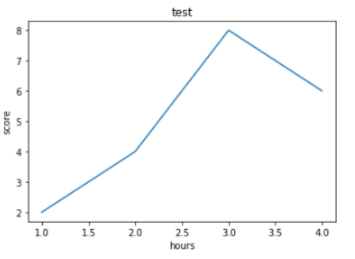 자연어처리 입문 - 1. numpy, matplotlib 2. 텍스트 전처리(1)