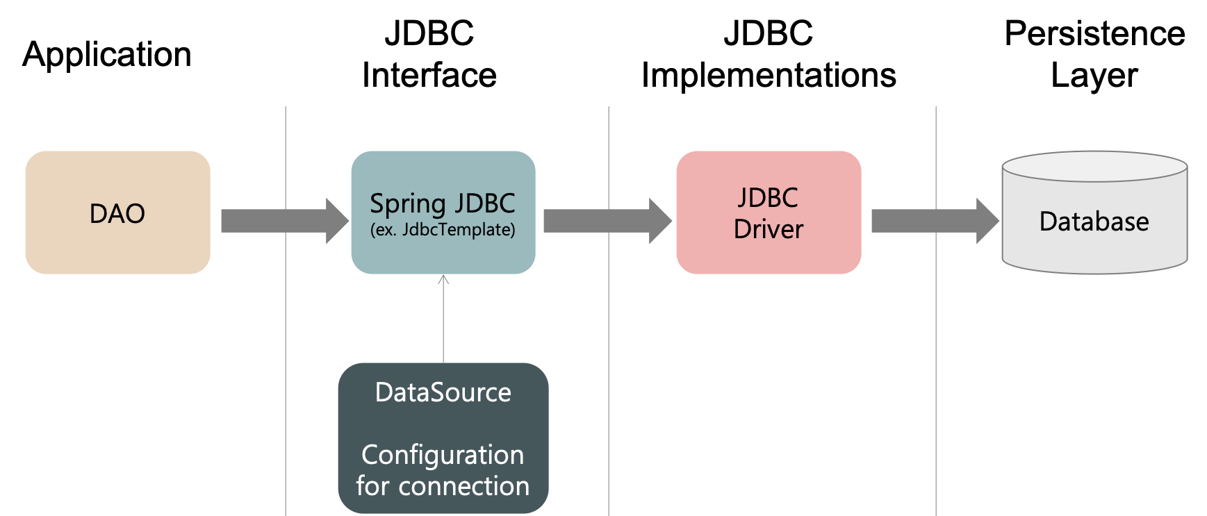 JPA는 도대체 뭘까? (orm, 영속성, hibernate, spring-data-jpa)