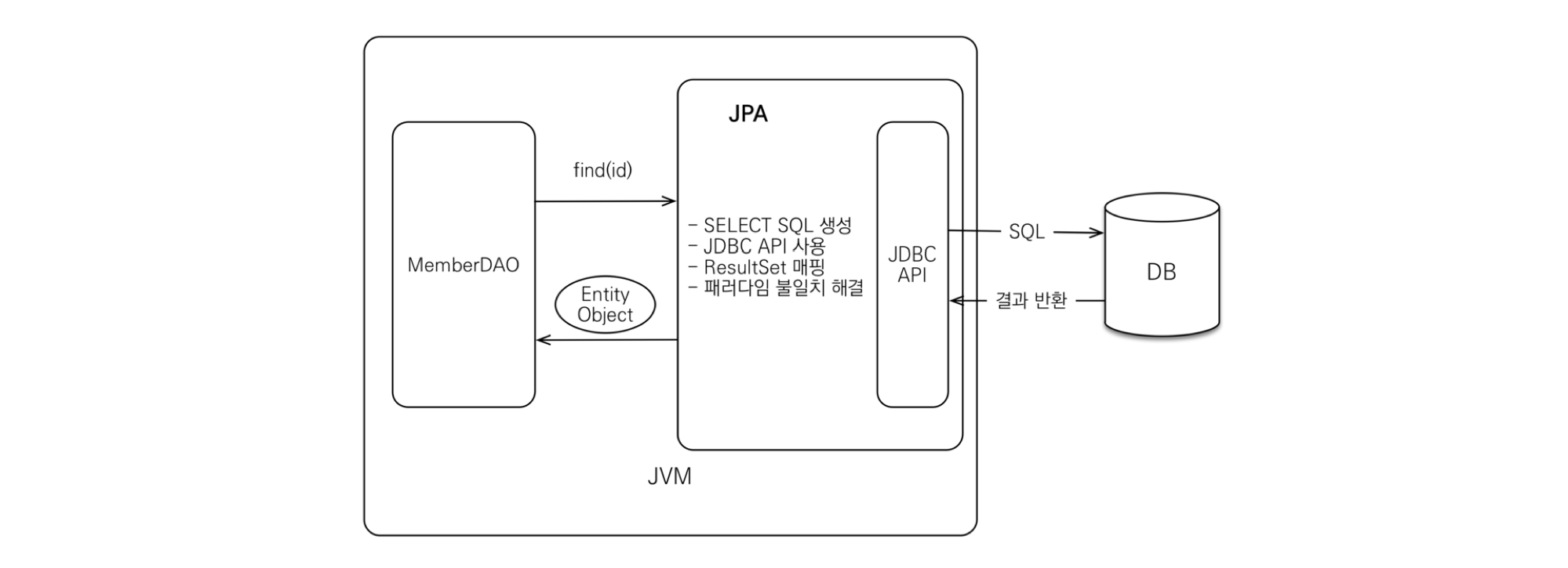 JPA는 도대체 뭘까? (orm, 영속성, hibernate, spring-data-jpa)