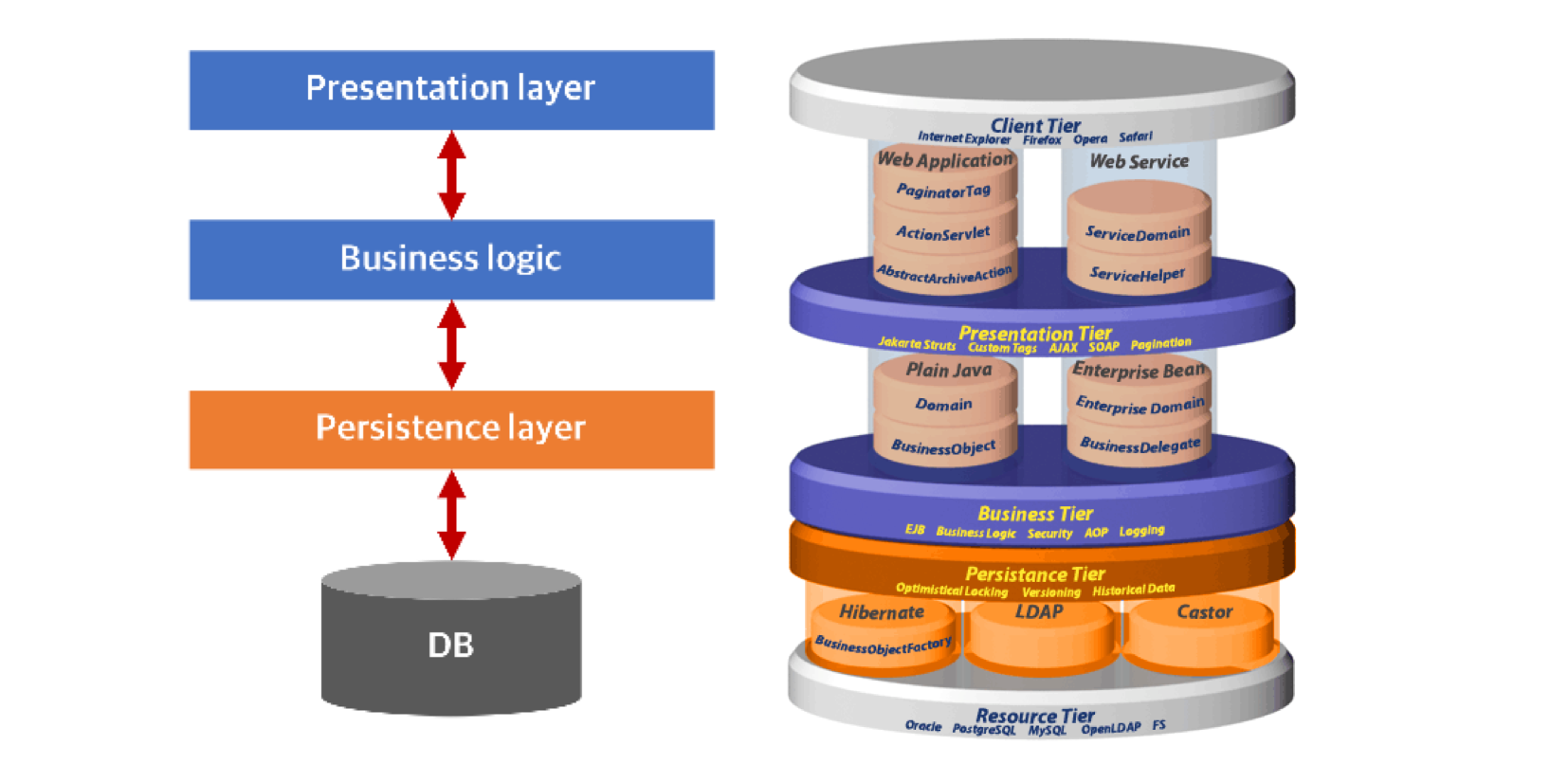 JPA는 도대체 뭘까? (orm, 영속성, hibernate, spring-data-jpa)