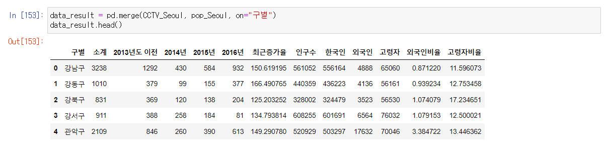 017 ③ Cctv데이터와 인구현황 데이터를 이용한 데이터분석 Eda·웹 크롤링·파이썬 프로그래밍
