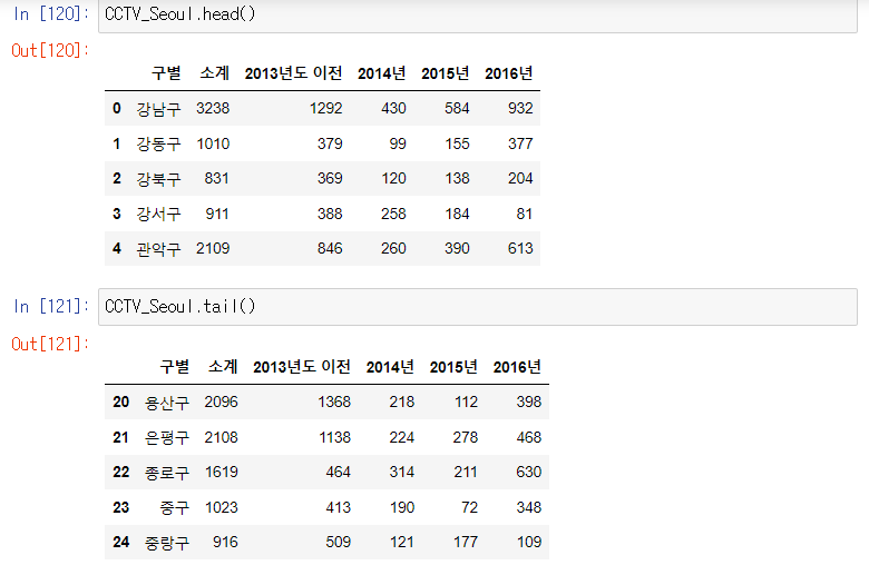 017 ③ Cctv데이터와 인구현황 데이터를 이용한 데이터분석 Eda·웹 크롤링·파이썬 프로그래밍