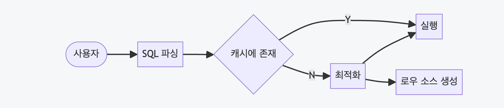 Sql 처리 과정과 Io Sql 옵티마이저란 실행계획 Dba 데이터베이스 저장구조