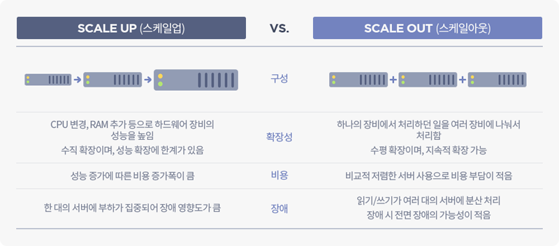 빠르게 성장하는 서비스에서 어떤 서버 확장 방식을 선택할까? (Scale up vs. Scale Out)