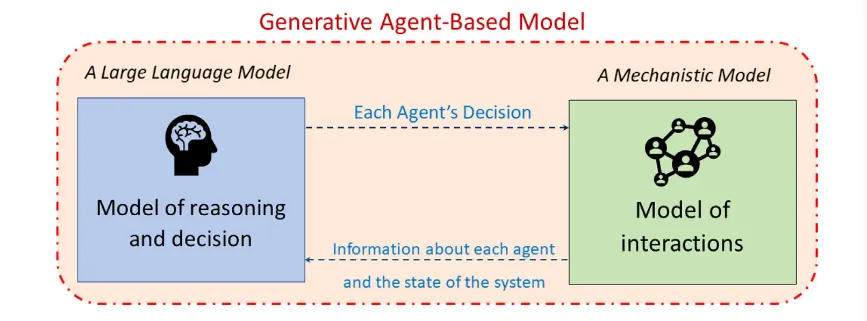 [논문리뷰] Generative agent-based modeling : an introduction and tutorial