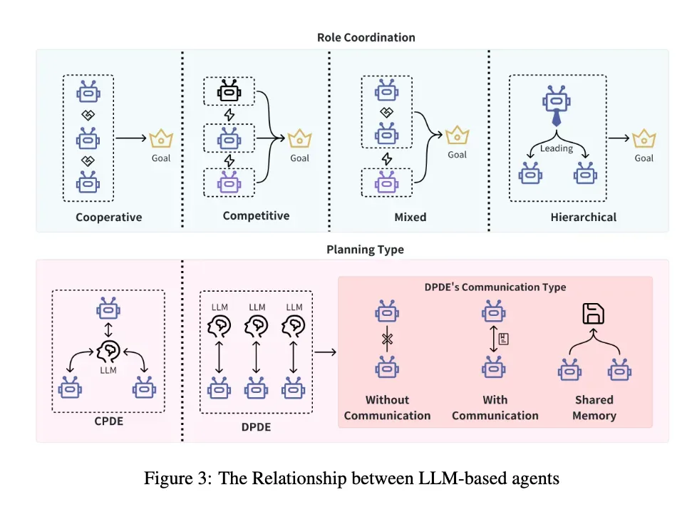 논문리뷰 A Survey On Llm Based Multi Agent Systems Workflow Infrastructure And Challenges