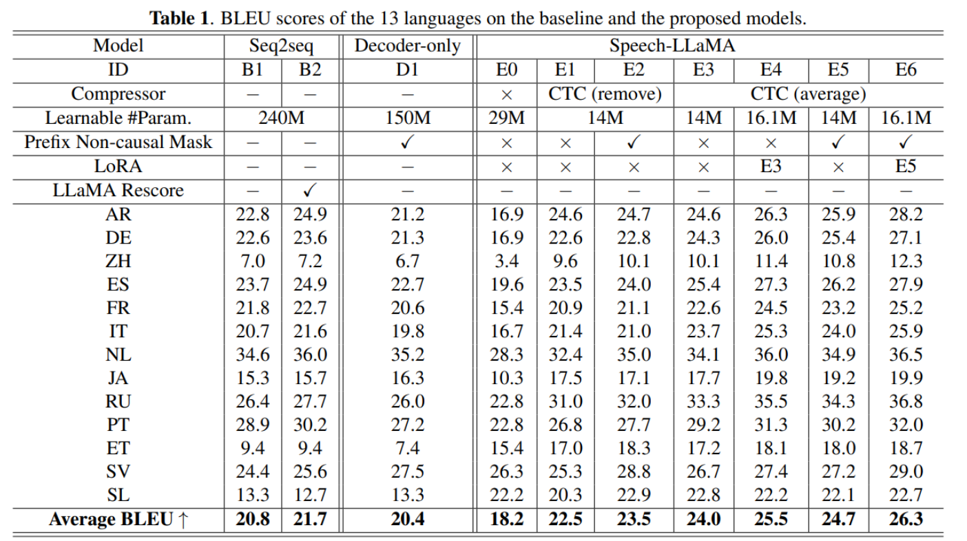 [논문] ON DECODER-ONLY ARCHITECTURE FOR SPEECH-TO-TEXT AND LARGE LANGUAGE ...