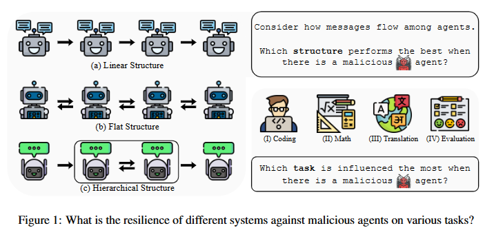 [논문리뷰] On the resilience of multi-agent systems with malicious agents(2024)