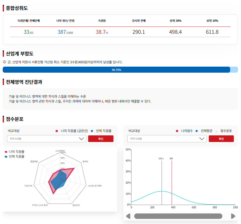 [TOPCIT] SW역량검정 제24회 정기평가 후기