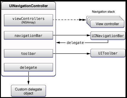 [Swift] AlarmClone(1): UINavigationController 사용하기