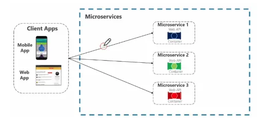 Spring Cloud MSA - Gateway Service