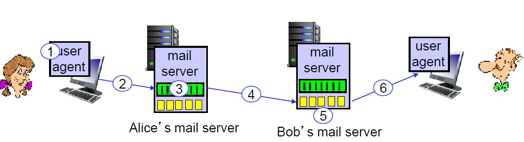 Mail Server