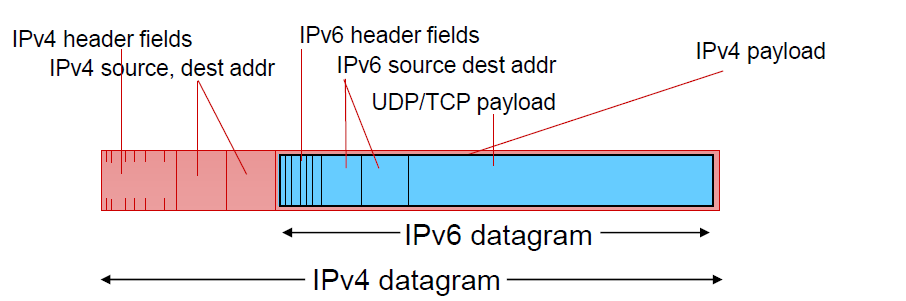 IPv6