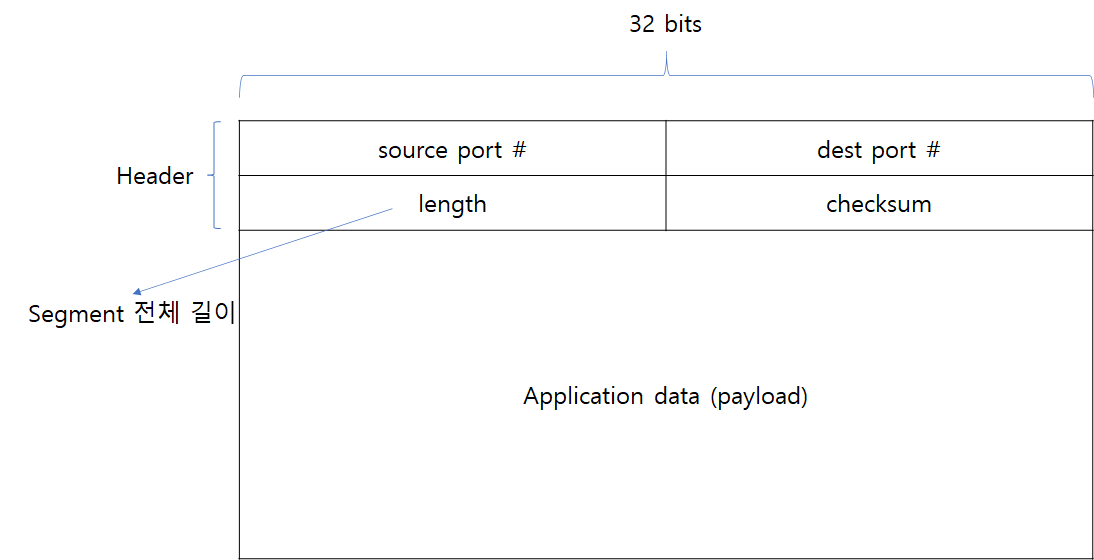 UDP(User Datagram Protocol)