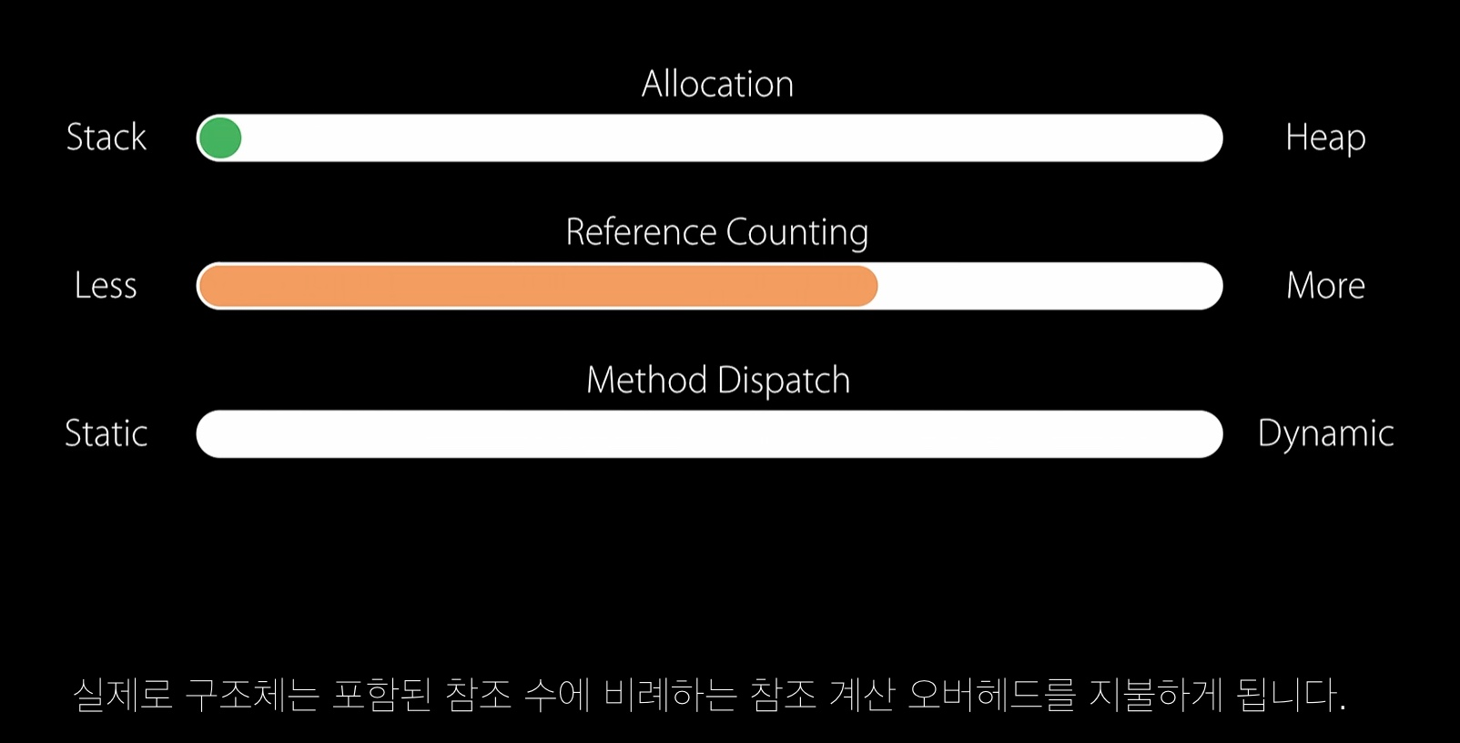 Understanding swift performance