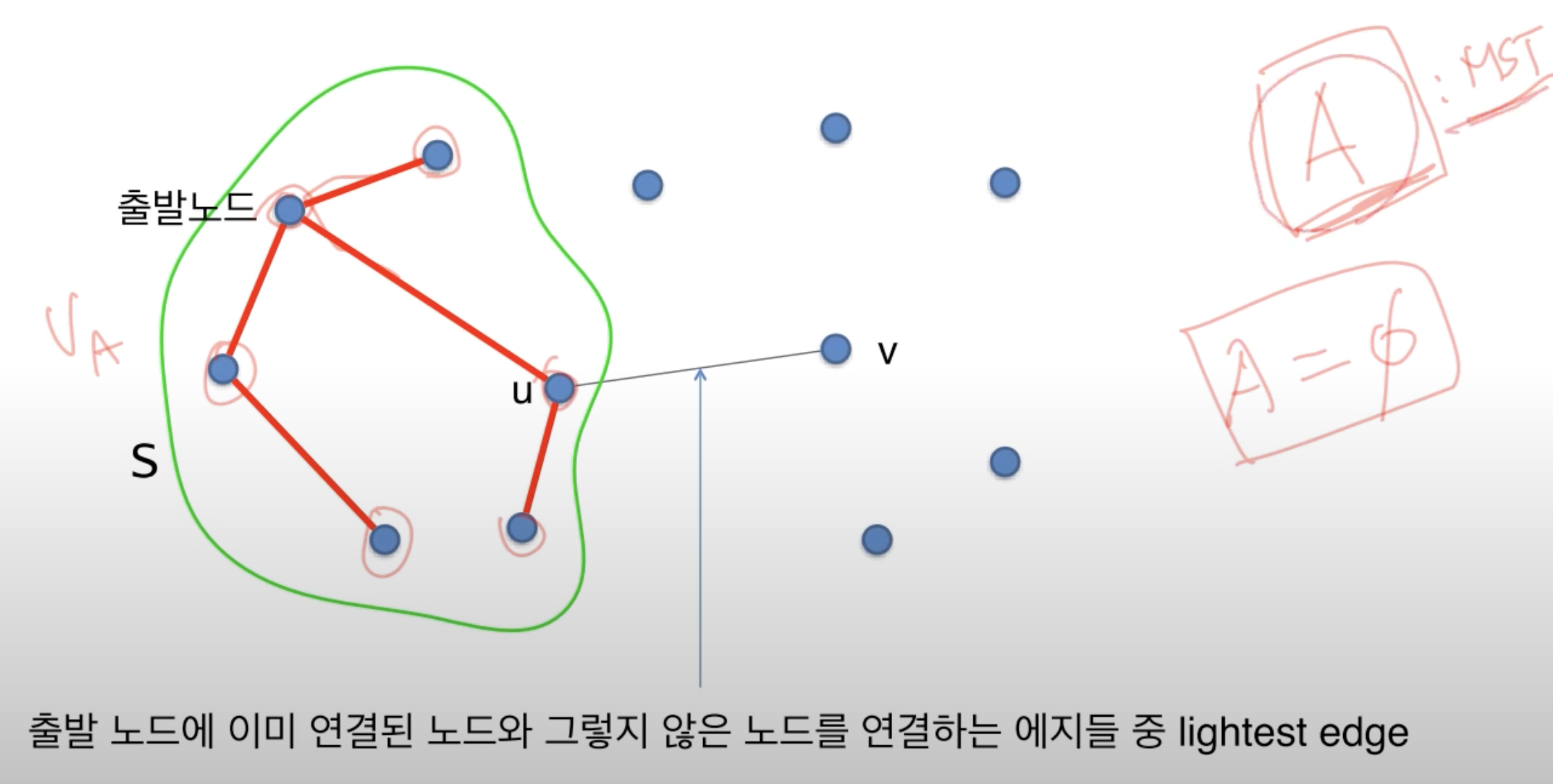 최소 스패닝 트리mst와 Prims Algorithm프림 알고리즘 