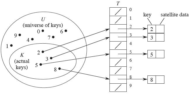 Hash Table & Java HashMap