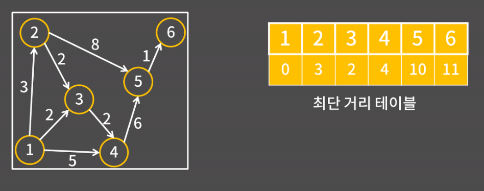 그래프 최단 경로와 다익스트라(Dijkstra) 알고리즘