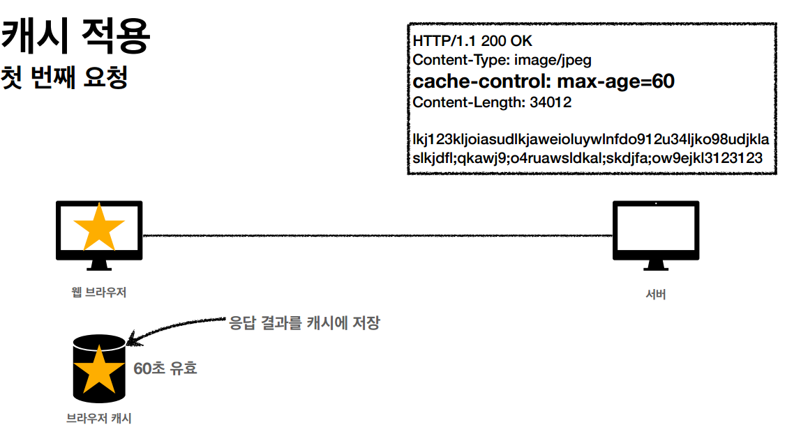 HTTP 강의-HTTP 헤더2