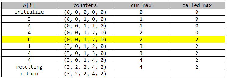 [Codility] 4.2 MaxCounters