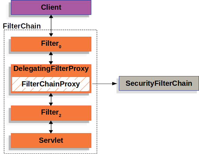 Spring Security (1) - Servlet Filter