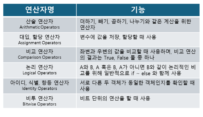 [Python] 03. 연산자
