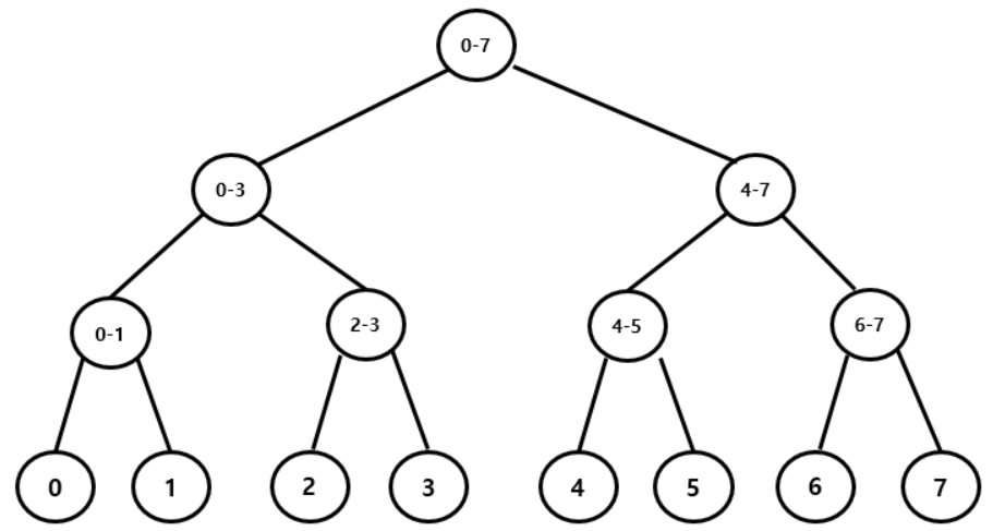 Segment Tree