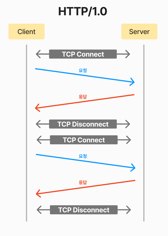 HTTP/1.0, HTTP/1.1, HTTP/2.0