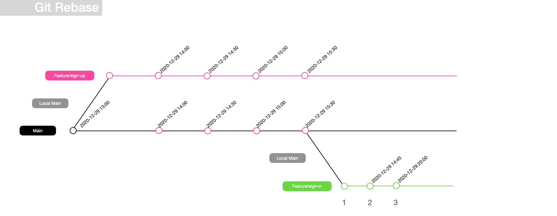 Git Workflow & Rebase