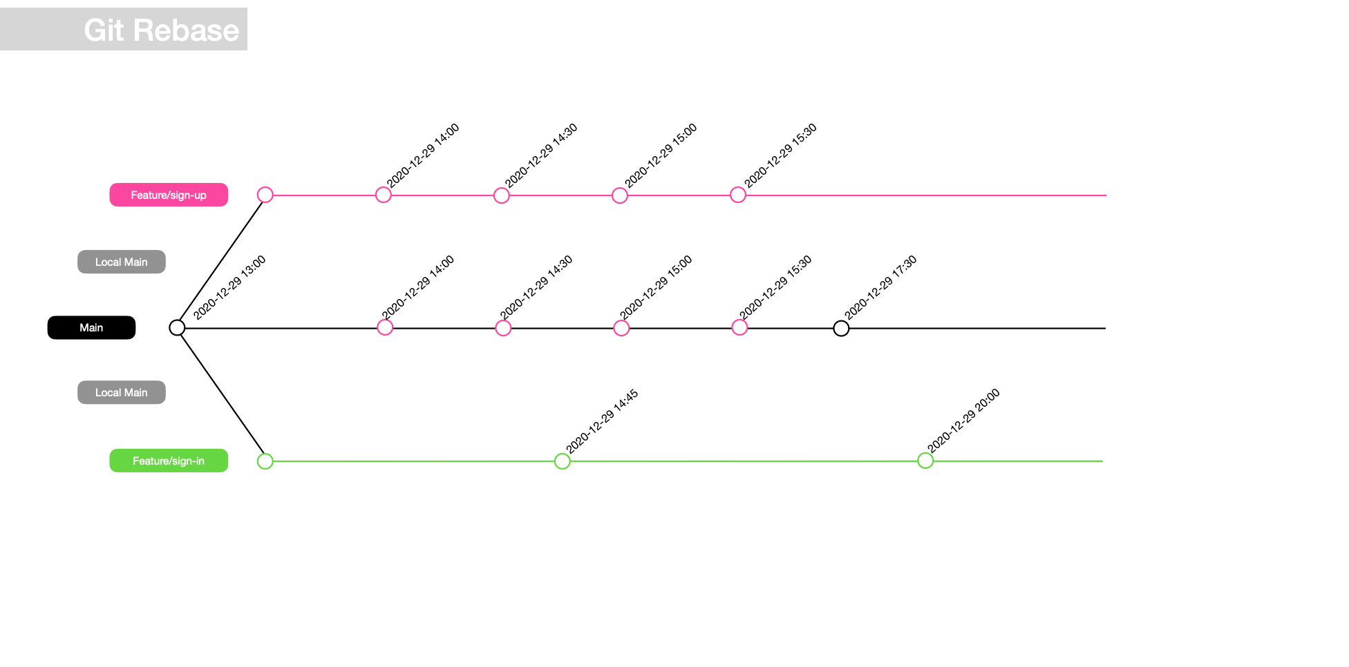 Git Workflow & Rebase