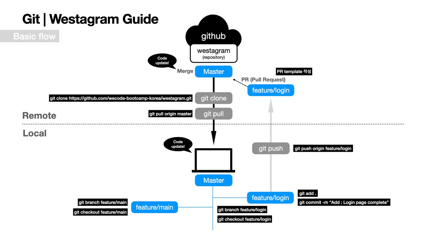 Git github Westgram git-github-westgram