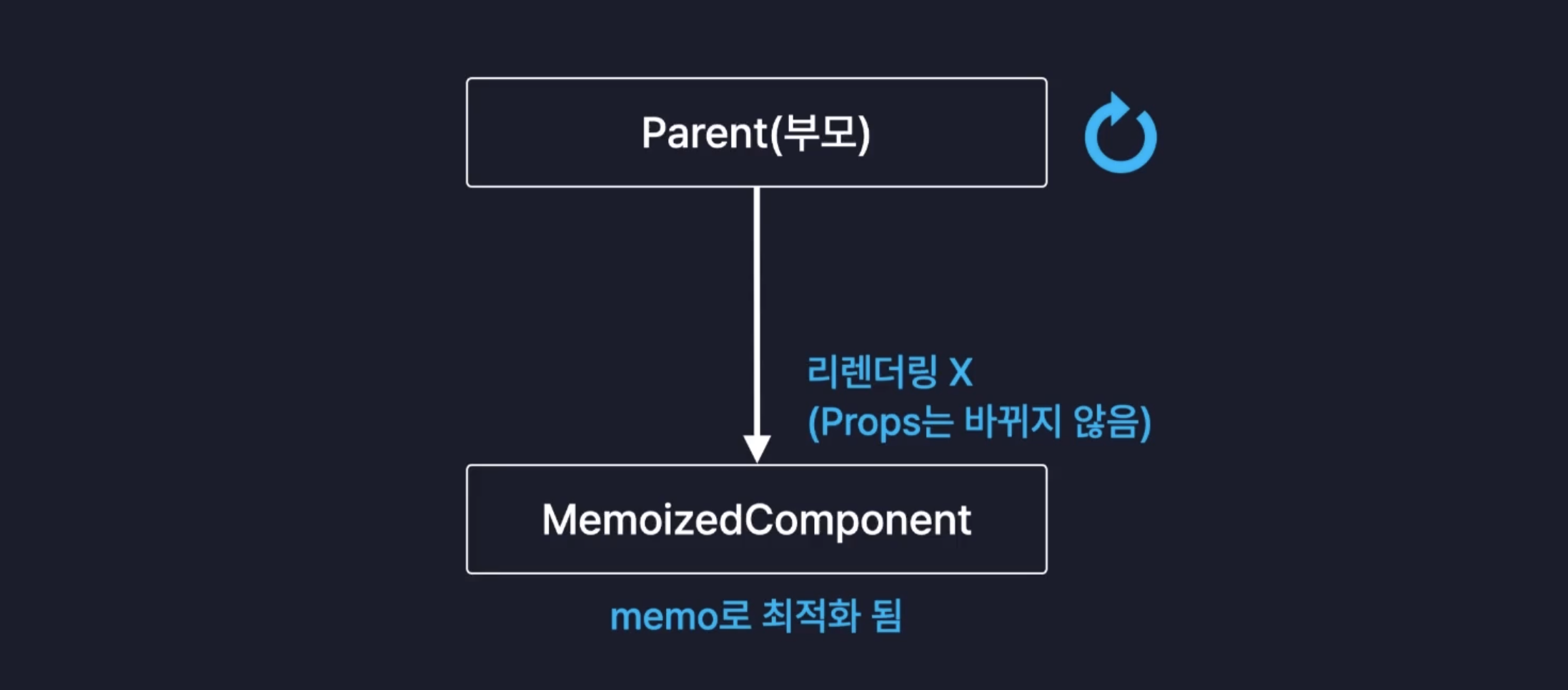 [React] React.memo - 불필요한 리렌더링 방지하기