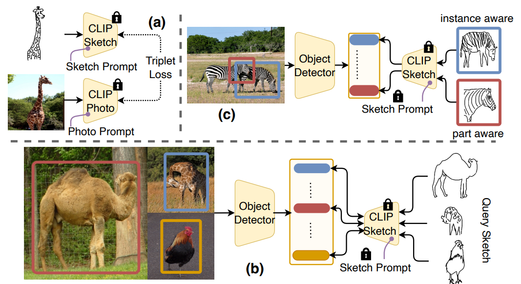 [논문리뷰] What Can Human Sketches Do for Object Detection? (P.N. Chowdhury, CVPR2023)