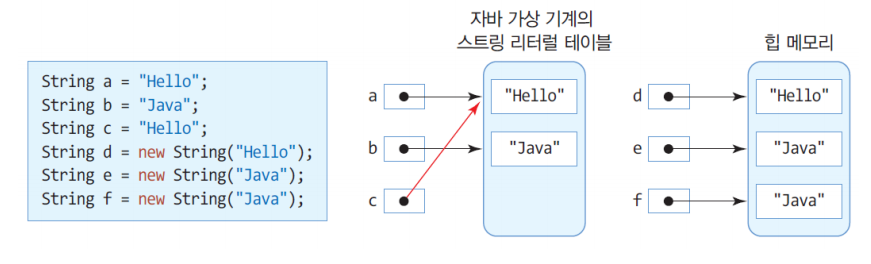 Java:String