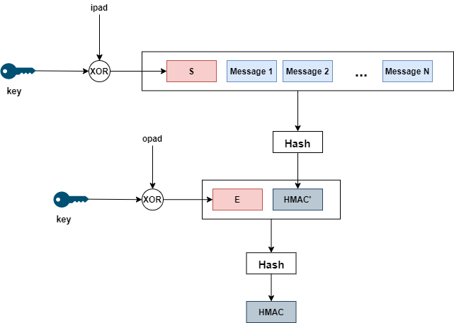 TOTP (HMAC, HOTP) 알고리즘