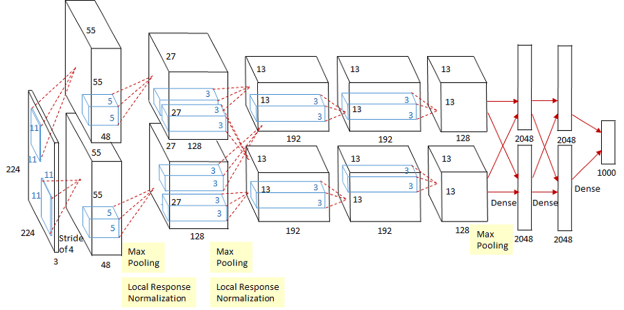 AlexNet(LRN, Overlapping pooling, 특성맵계산 등)
