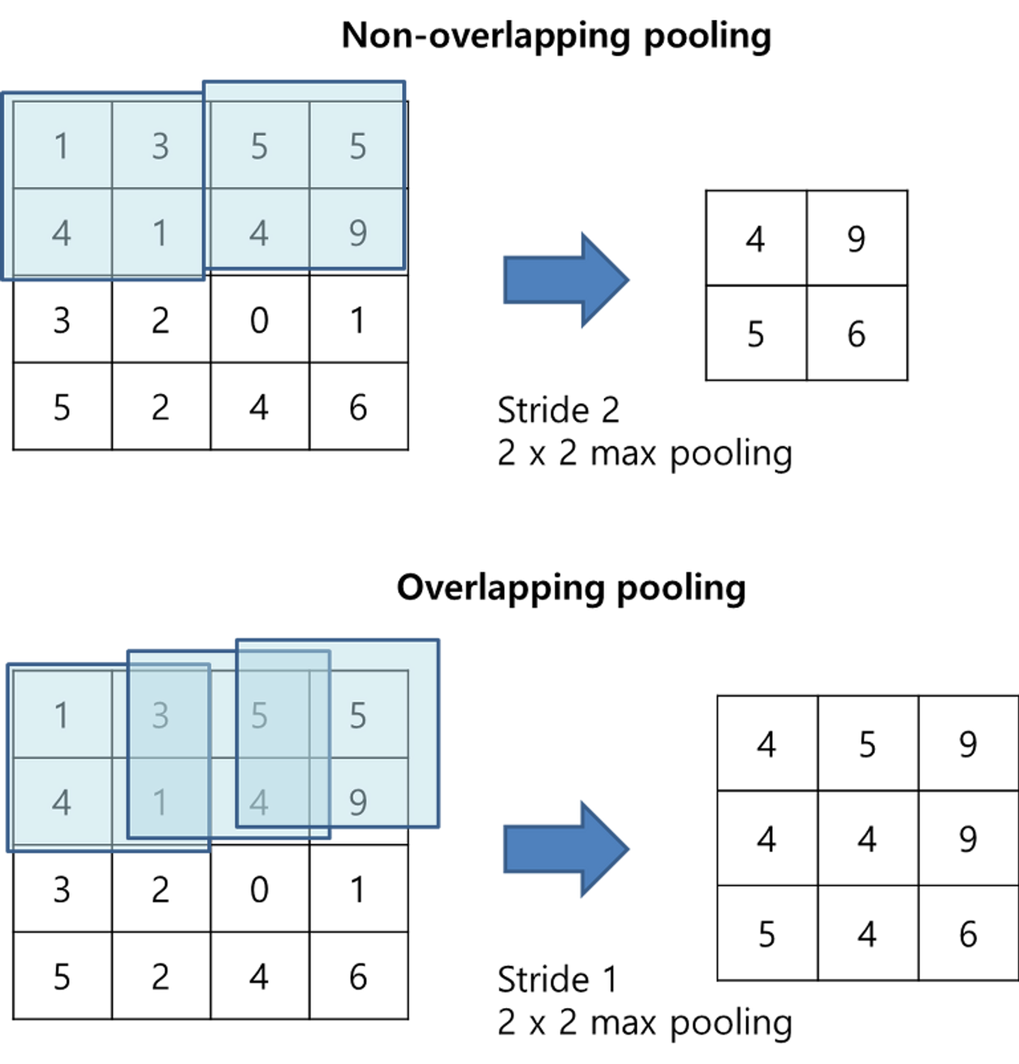 AlexNet(LRN, Overlapping pooling, 특성맵계산 등)